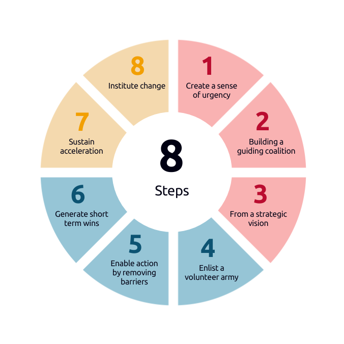 How to use Kotter's 8-step change model?